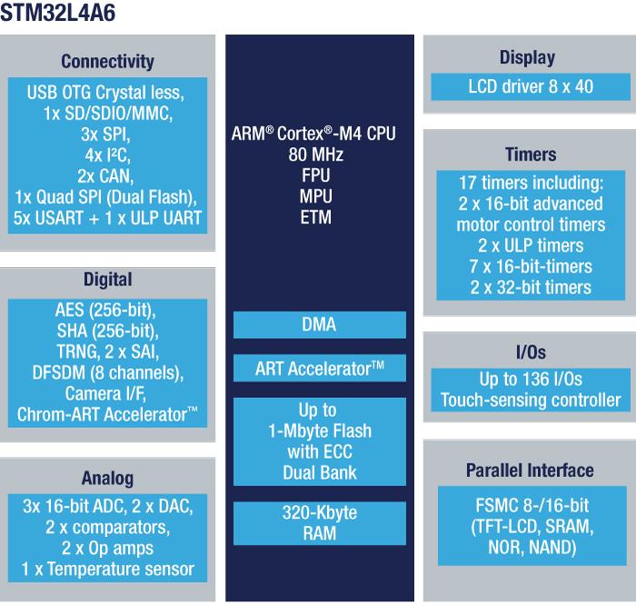 Meet the STM32L4A6 | Music, electronics, programming …and more